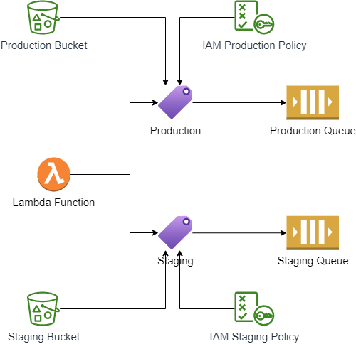 Rainmaking Treat Lambda Functions As Build Artifacts 